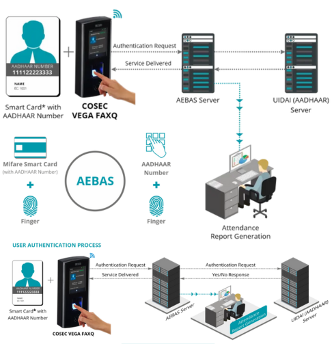 AEBAS Aadhar Enabled Biometric Attendance System solution in Mumbai ...